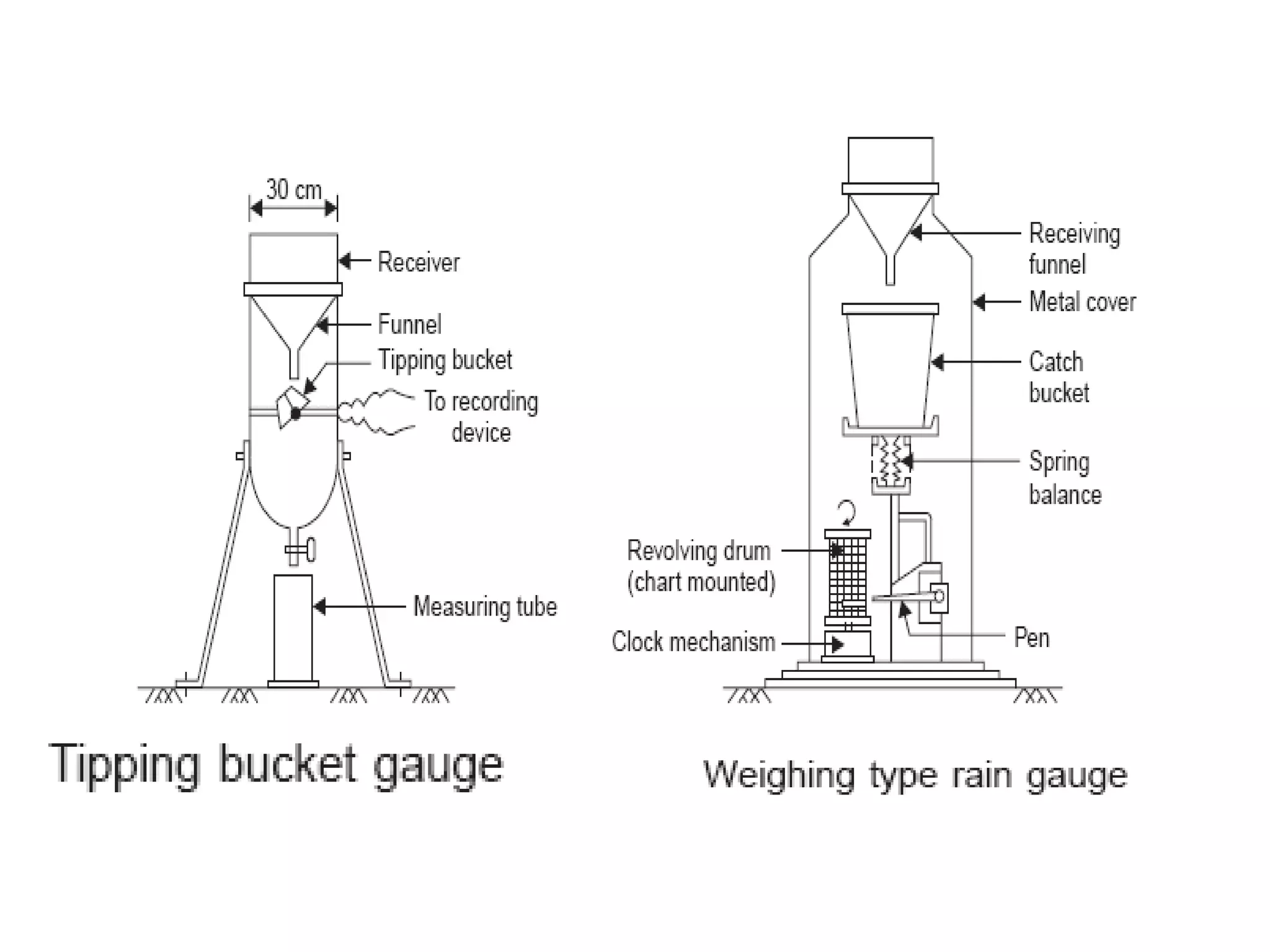 Measurement of precipitation | PPT