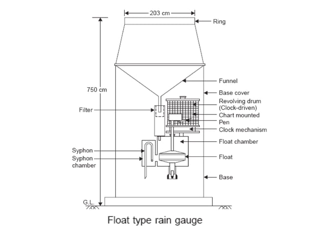 Measurement of precipitation | PPT | Weather | Science