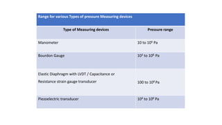 Measurement of pressure | PPT