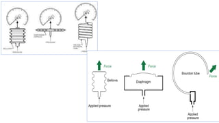 Measurement of pressure | PDF