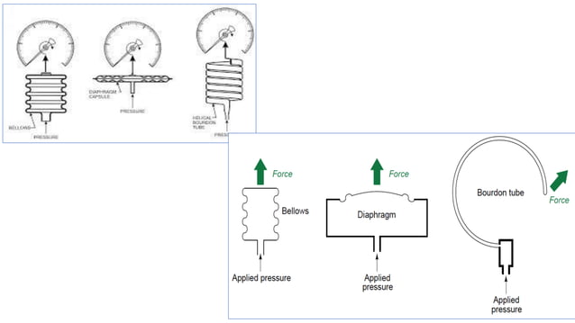 Measurement of pressure | PPT