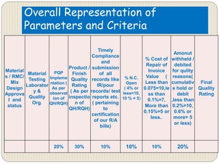 Measurement of project quality performance | PPT