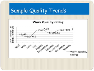 Measurement of project quality performance | PPT