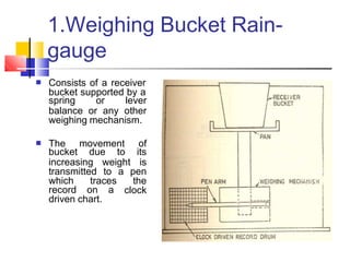 Measurement of rainfall and rain guage.pptx