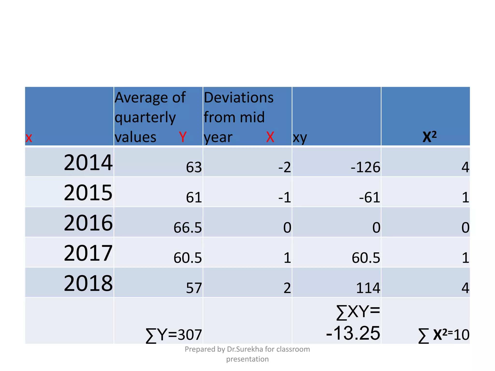 Measurement of seasonal variations | PPTX