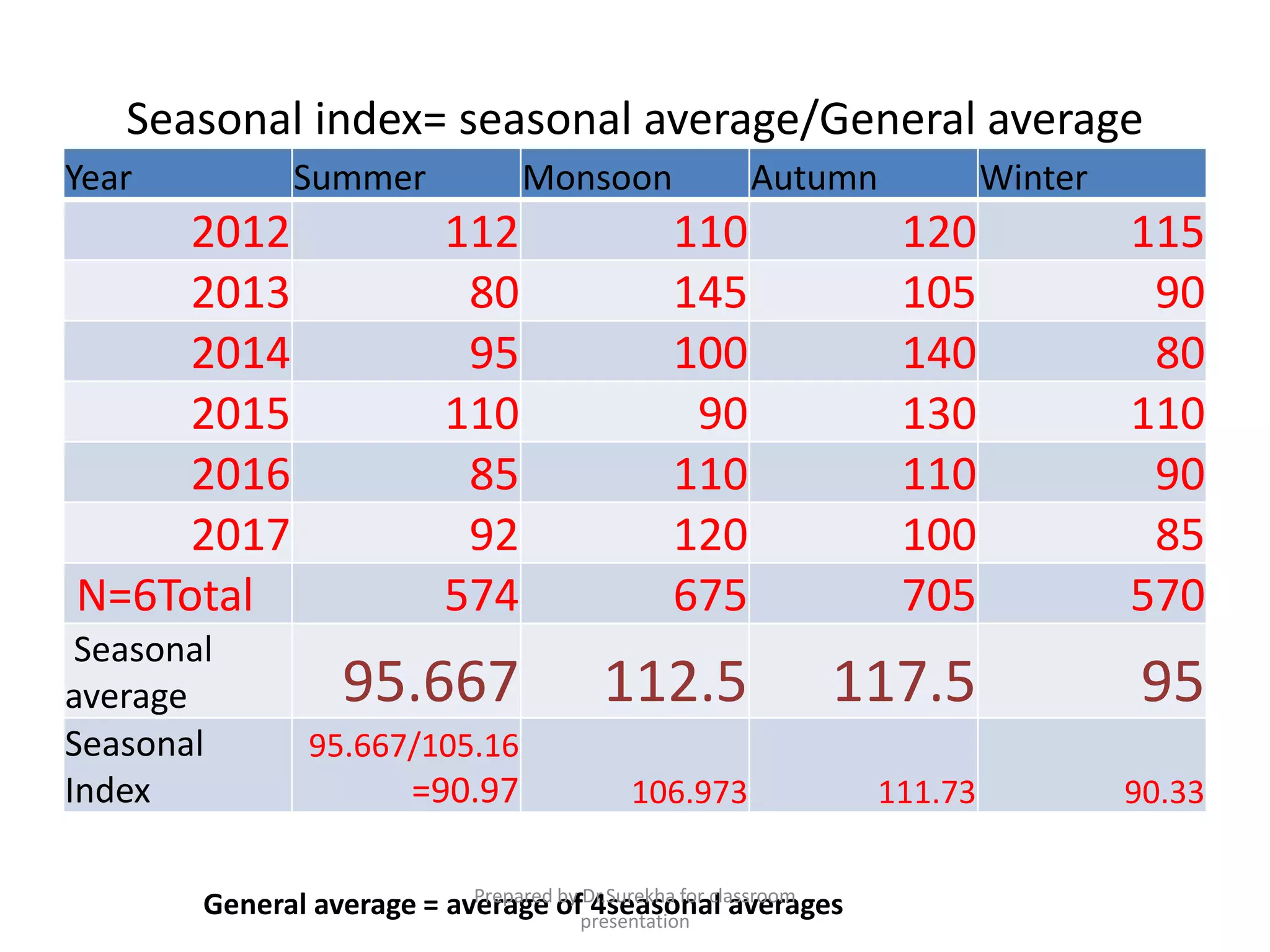 Measurement of seasonal variations | PPTX