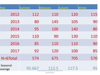 Measurement of seasonal variations | PPTX