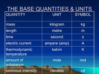 Measurements And Units | PPT