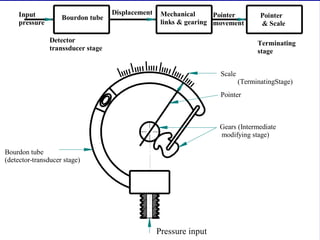 Introduction to Measurement Transducers.ppt