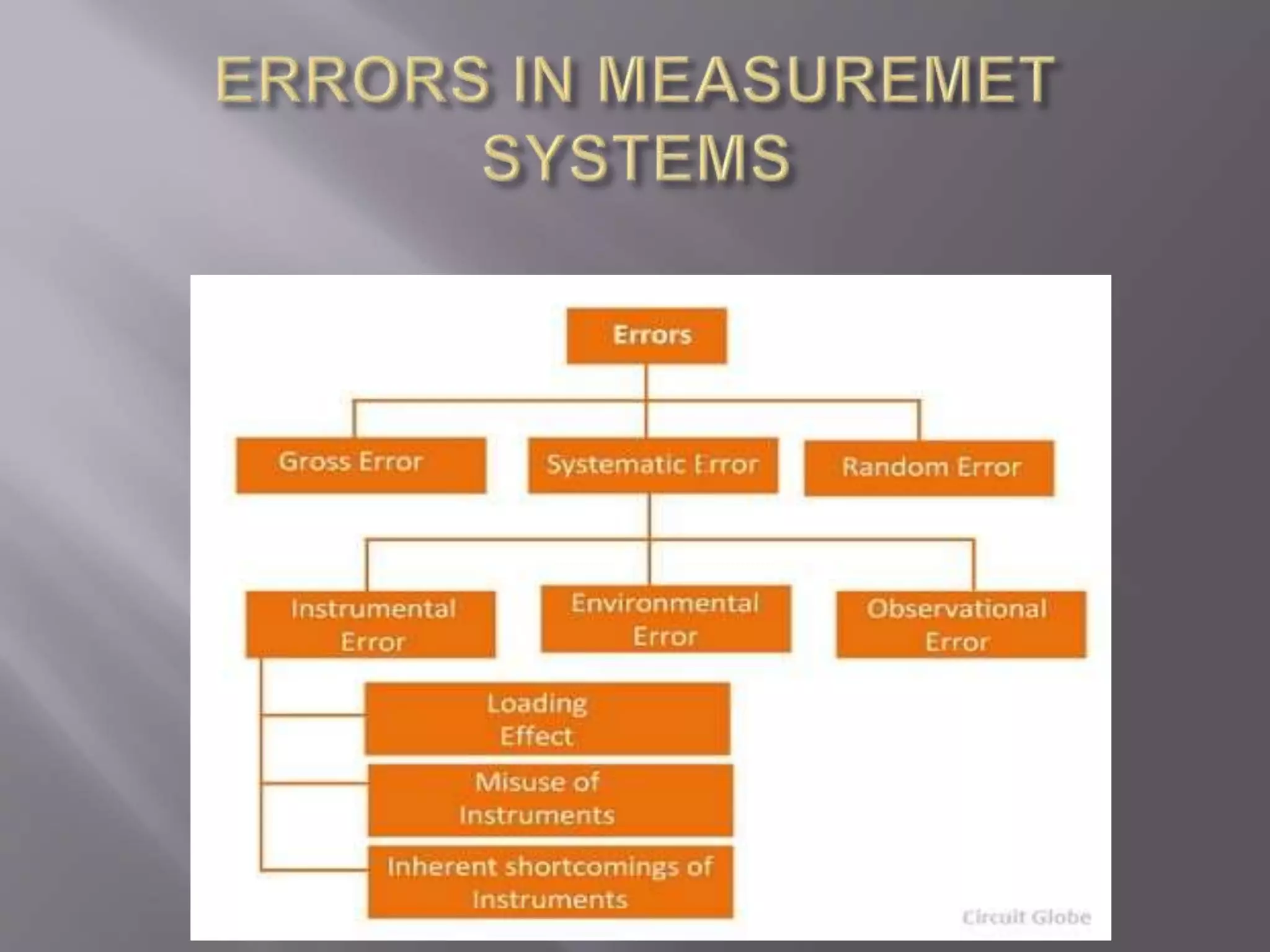 Measurements and instrumentation unit 1 | PPTX