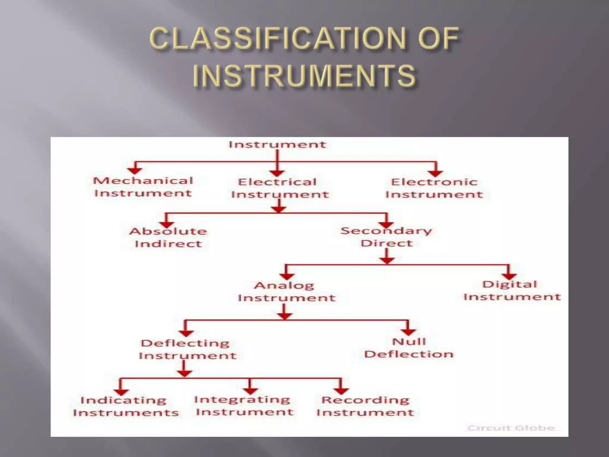 Measurements and instrumentation unit 1 | PPTX