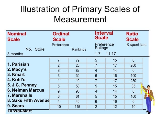 Measurement scales