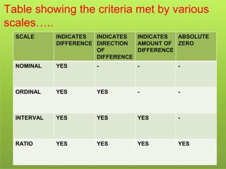 scales of measurment | PPTX