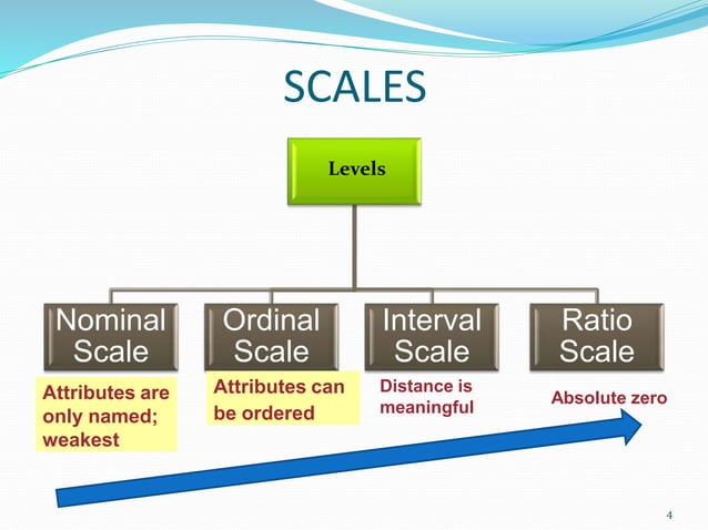 Measurement Scales in Research