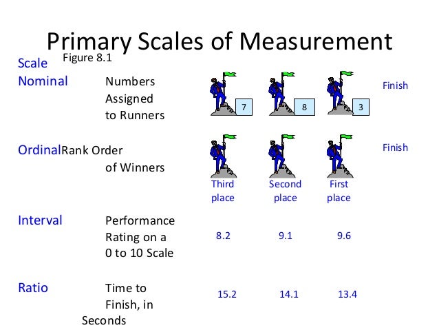 Measurement&scaling
