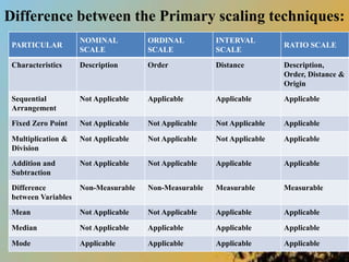 Measurement & Scaling Techniques.pptx | Business | Business and Finance
