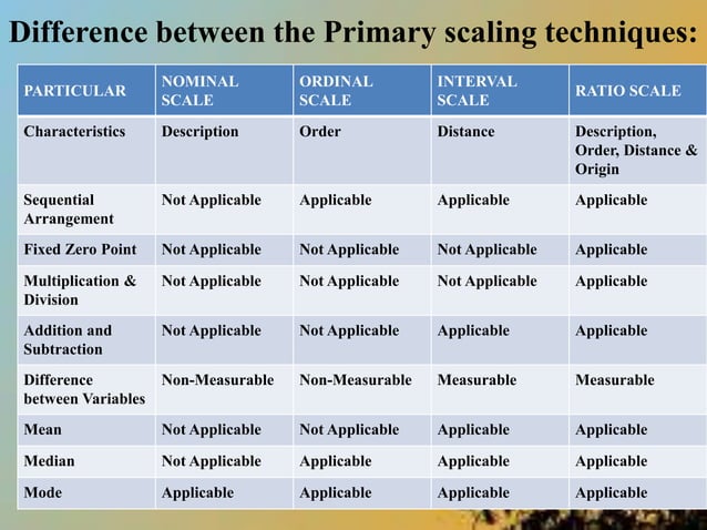 Measurement & Scaling Techniques.pptx | Business | Business and Finance