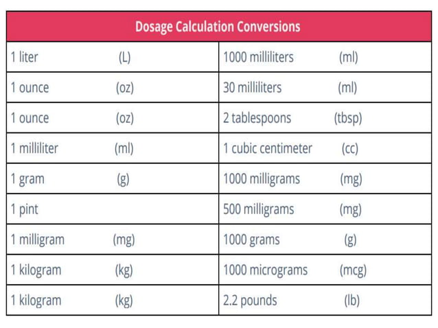 MEASUREMENTS & CONVERSION caregiving.pptx | Pharmaceutical Drugs | Medical Health