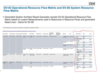 Technique for Generating DoDAF2 OV-03 and SV-06 Matrix Reports using ...