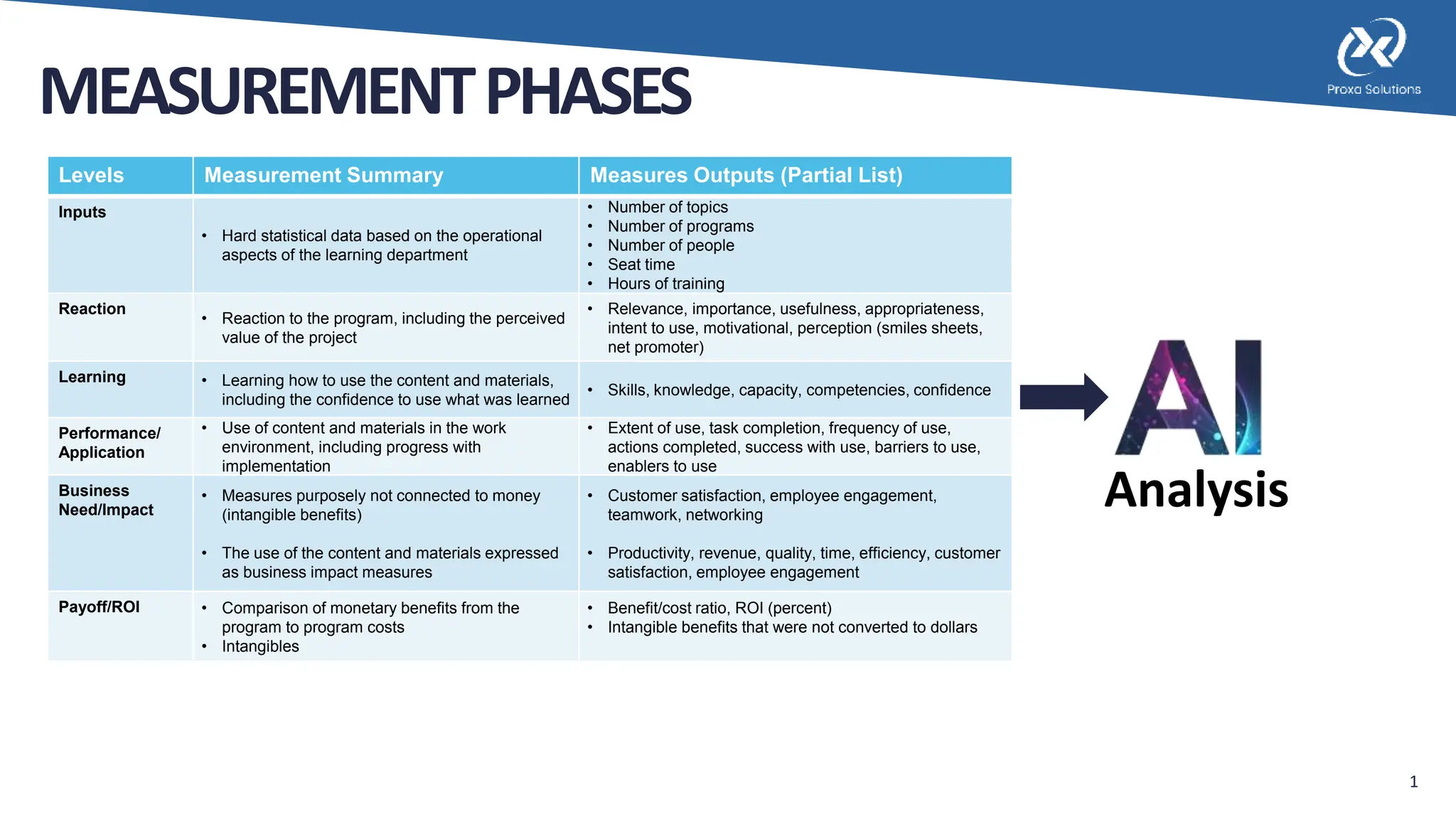 Measurement Slide for corporate learning | PPT