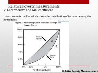 Measurements of poverty | PPTX