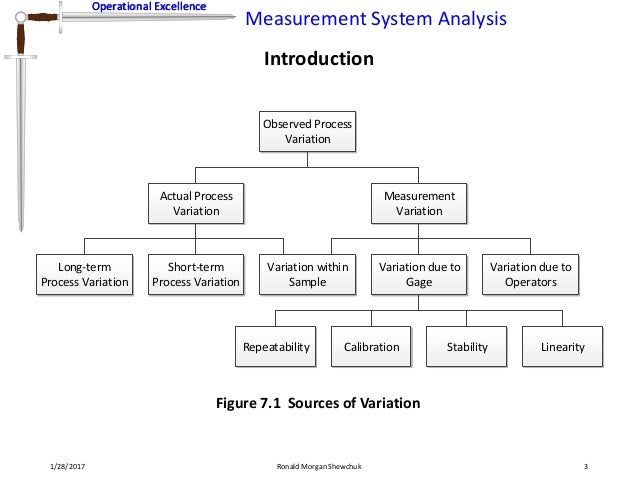 Measurement System Analysis