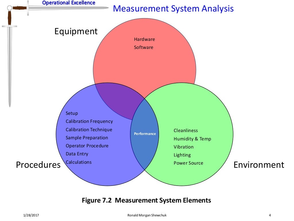 Measurement System Analysis