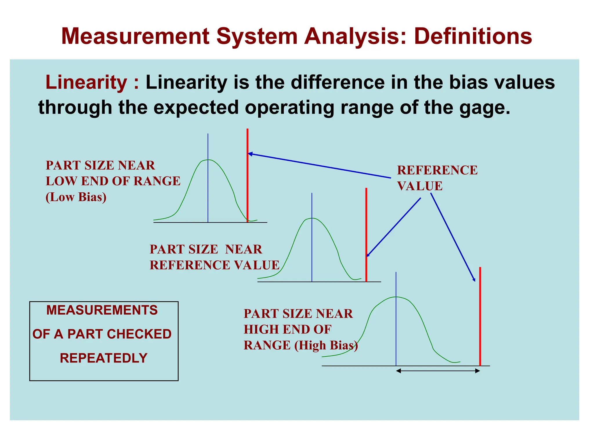 Measurement System Analysis with definitions | PPT