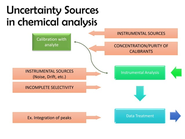 CHEM 137.1 Measurement uncertainty | PDF