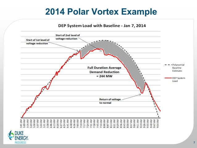 Measurement validation peak load reduction | PPT