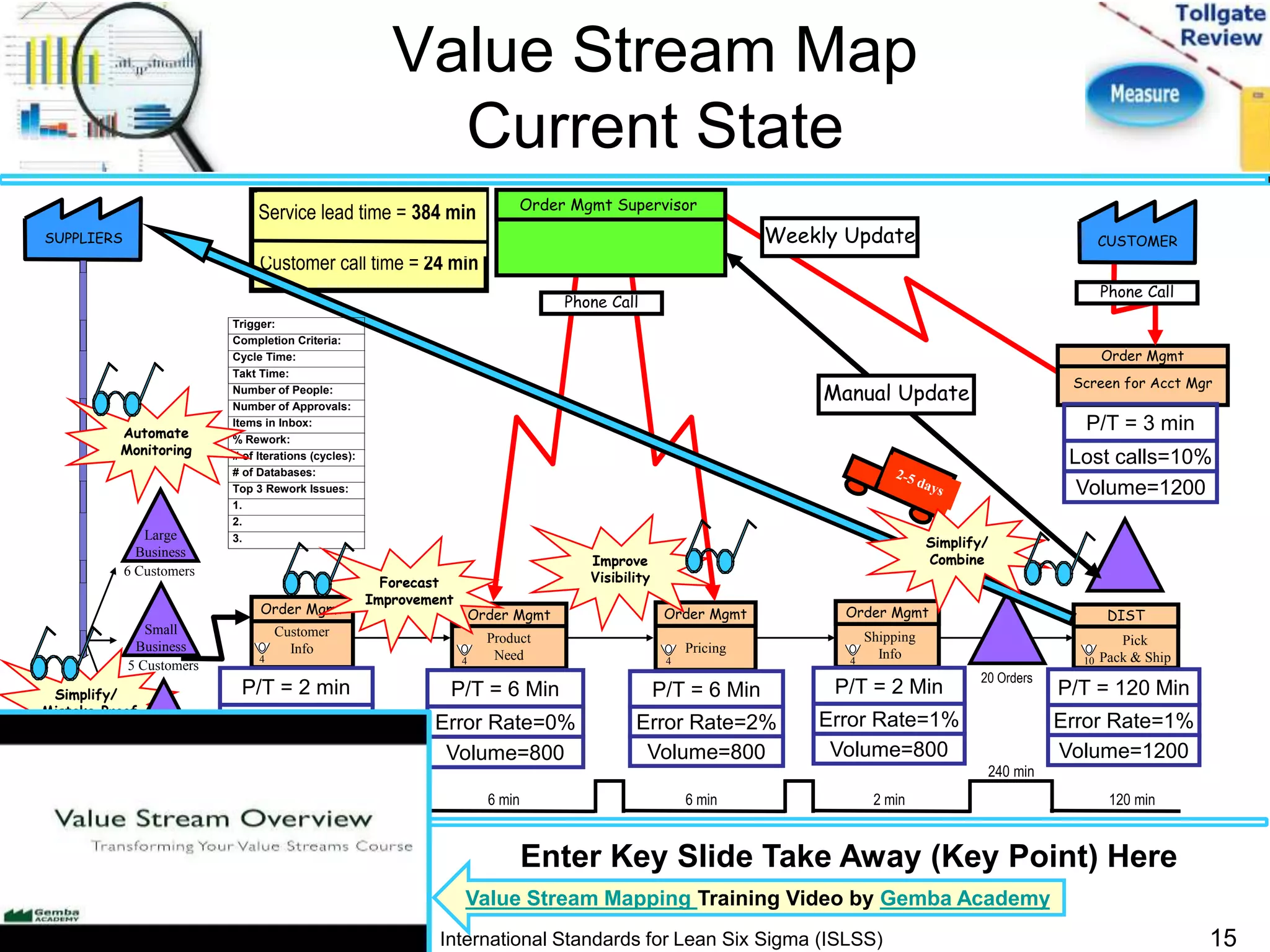 Measure phase lean six sigma tollgate template | PPTX