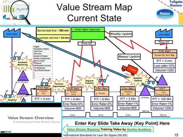 Measure phase lean six sigma tollgate template | PPTX | Computer ...