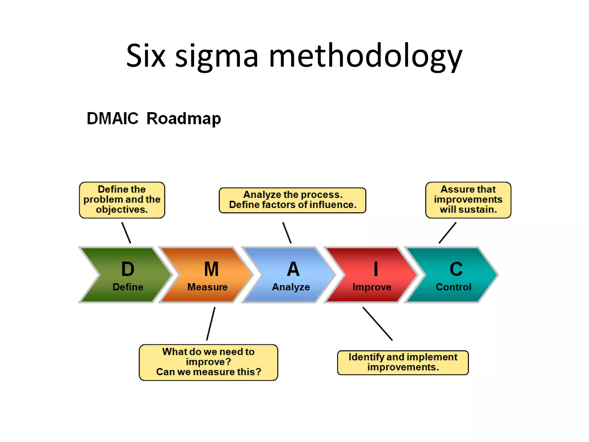 Measure phase - six sigma | PPTX