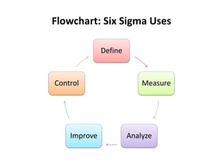 Measure phase - six sigma | PPTX