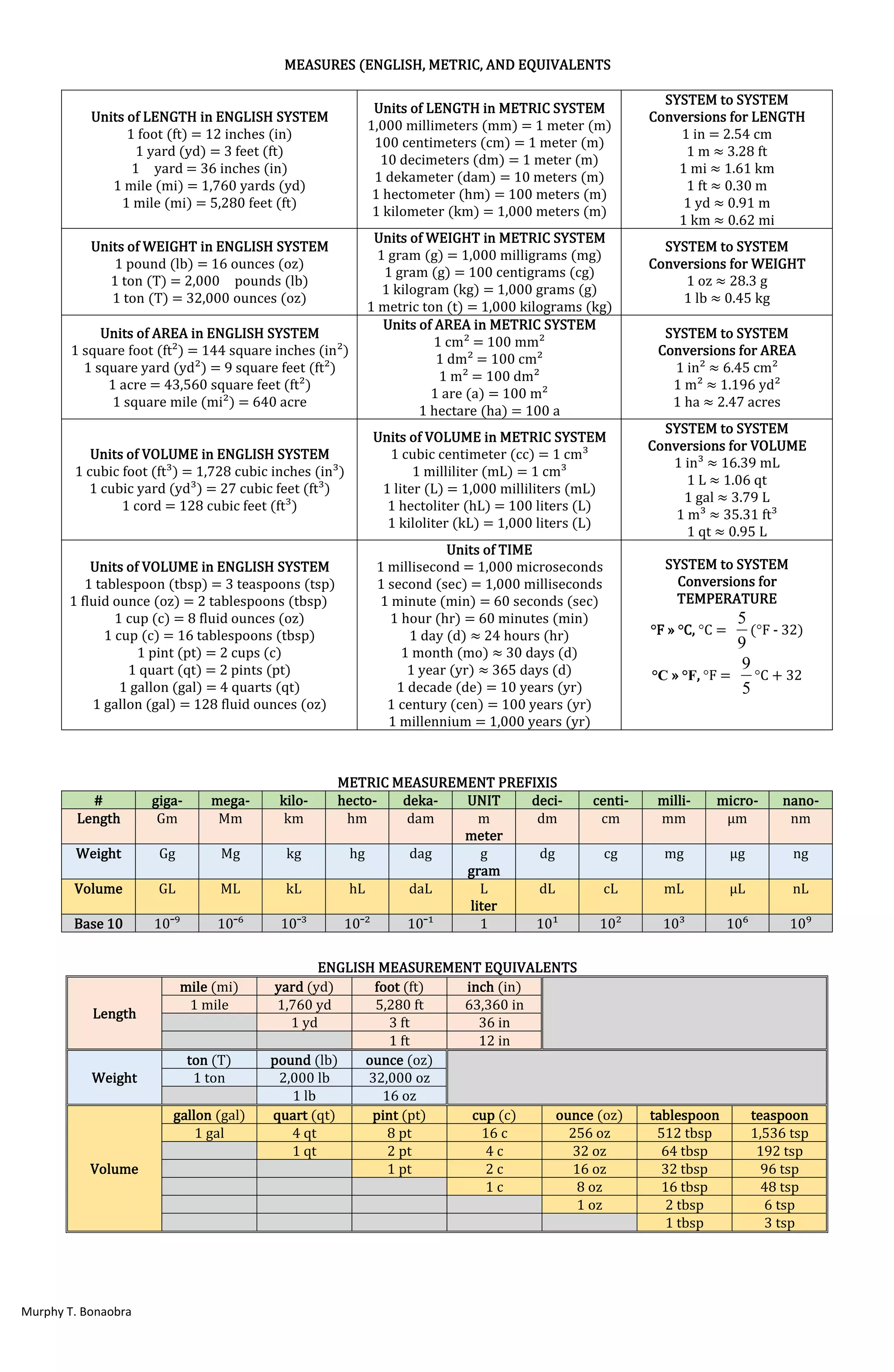 English and Metric System Measurement Conversion (Revise) | PDF ...