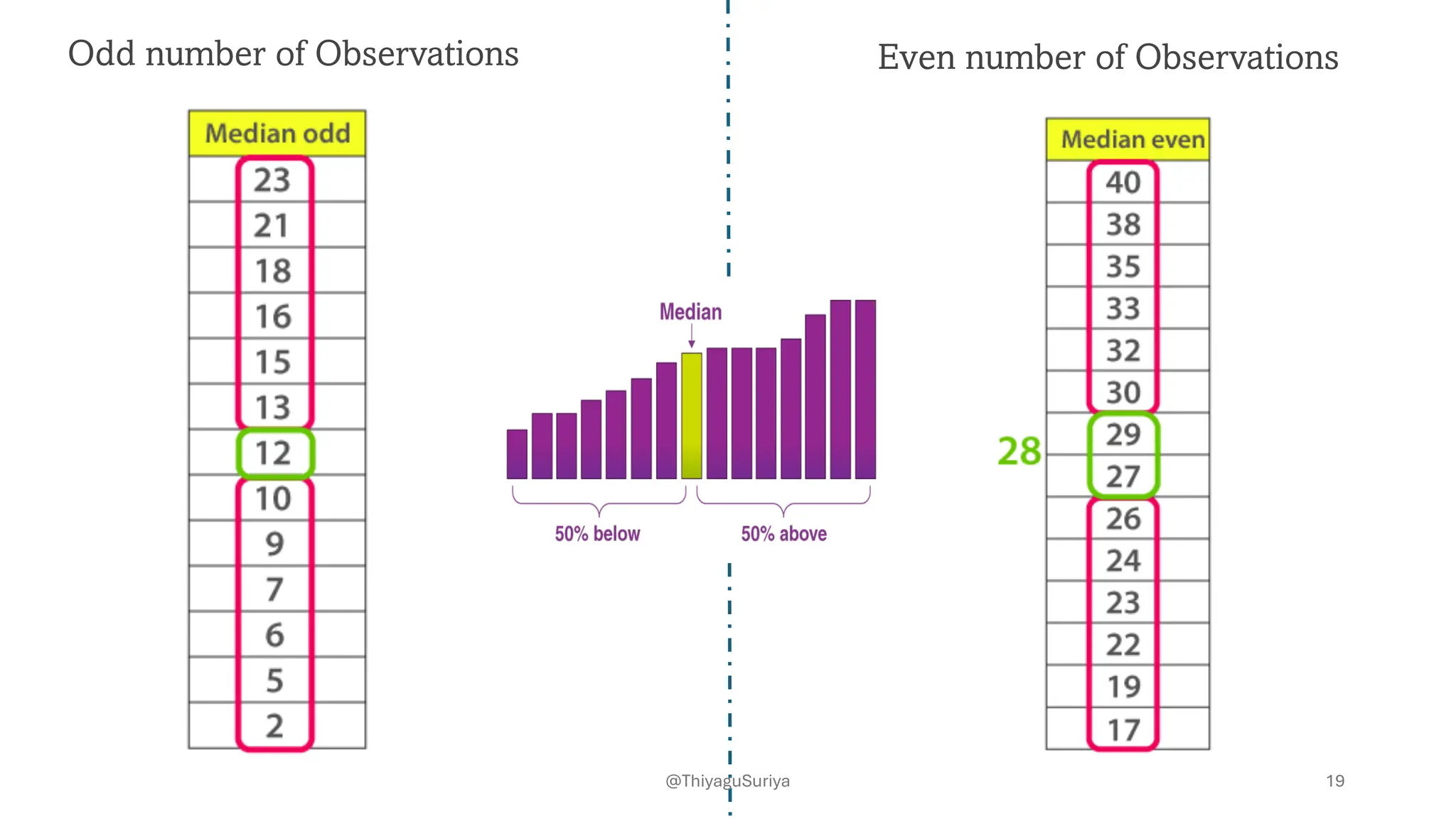 Measures of Central Tendency: Mean, Median and Mode | PDF