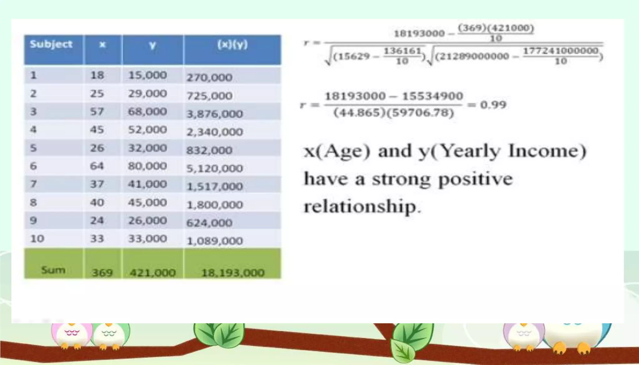 Measures of correlation (pearson's r correlation coefficient and ...