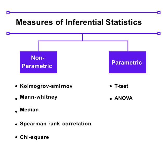 Measures of Descriptive statistics and Inferential statistics | PDF
