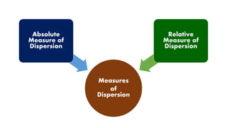 Measures of Dispersion - Thiyagu | PPT
