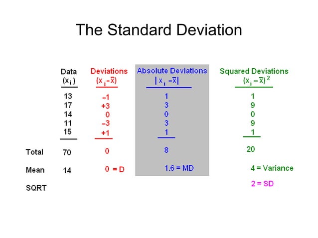 Measures of dispersion | PPT