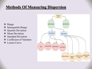 Measures of dispersion range qd md | PPTX