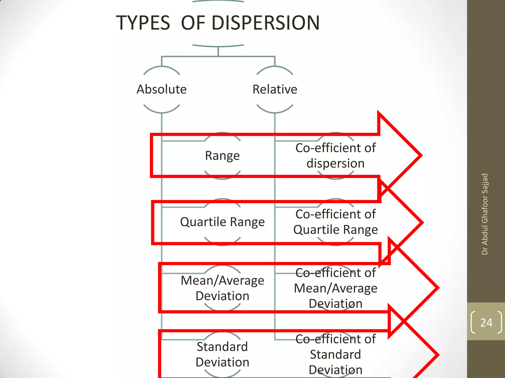 Measures of dispersion (ranges, quartile deviation, variance and ...