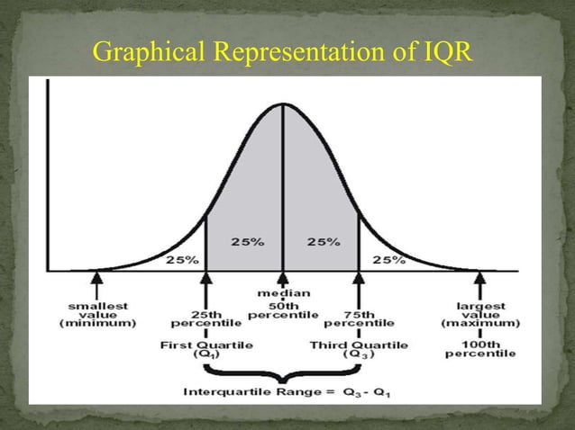 Measures Of Dispersion Ppt