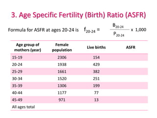 Measures of fertility | PPTX