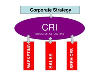Measure what matters to compete on relationships linda sharp marketing ...