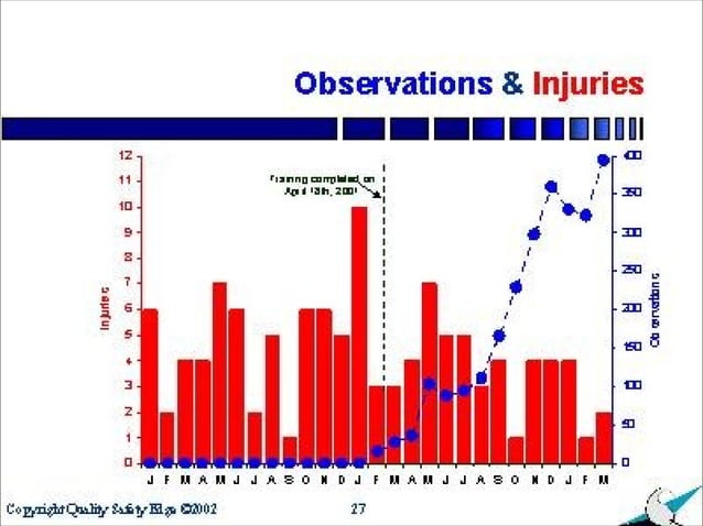 Measuring the Success of Your Behavioral Safety Process | PPT
