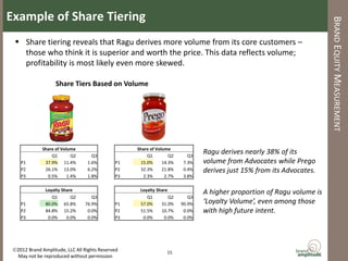 Measuring Brand Equity | PDF