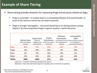 Measuring Brand Equity | PDF