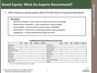 Measuring Brand Equity | PDF