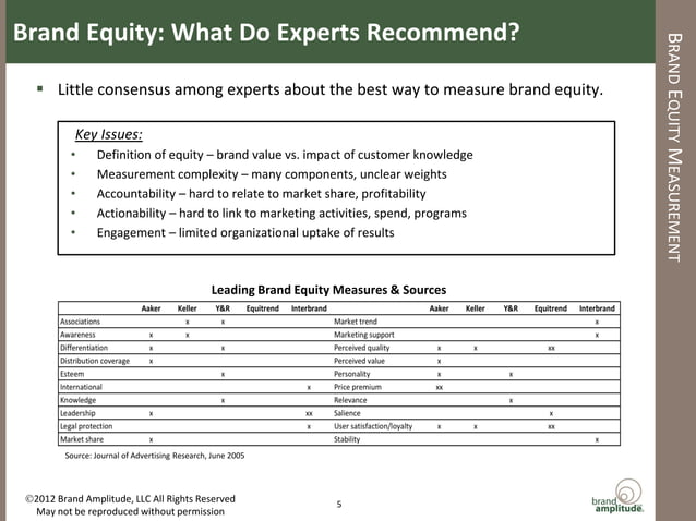 Measuring Brand Equity | PDF | Marketing and Advertising | Business